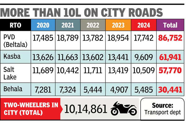 Kolkata's Two-Wheeler Surge: Traffic and Pollution Concerns Rise with ...