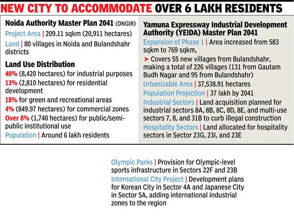 New Noida: UP's 'New Noida' Development Plan Approved: Phase One Set ...