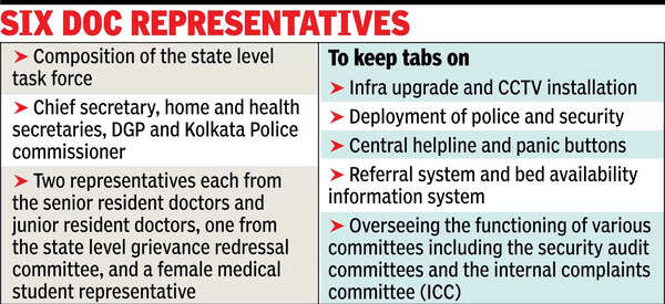 Bengal Government Includes Junior Doctors in New 11-Member Healthcare ...
