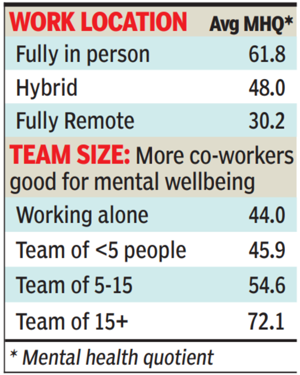 Work from office better than work from home for mental health: Study ...