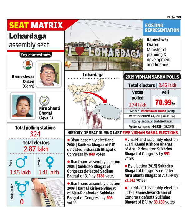 Lohardaga: Lohardaga Gears Up For Big Fight Between Cong & Ajsu-p ...