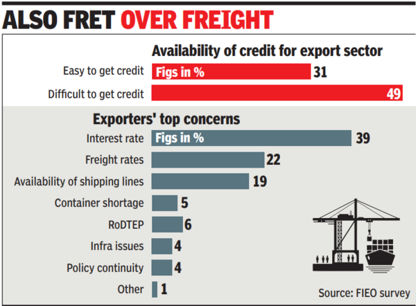 40% see exports declining this year: Survey - Times of India