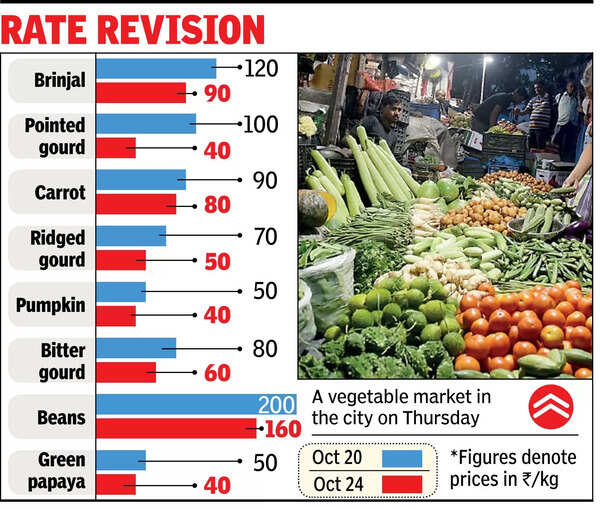 Cyclone: Cyclone Dana Causes Vegetable Prices to Plummet in Kolkata: A ...