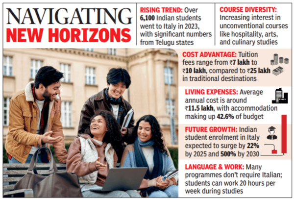 Rising Visa Challenges Push Telugu Students to Choose Italy for Higher ...