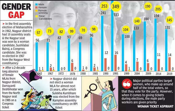 Underrepresentation of Women in Nagpur Elections: Just 4 Female MLAs in ...