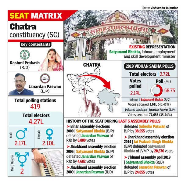 Chatra: Seat Swap and ST Status Change Impact Polls in Chatra | Ranchi News - Times of India