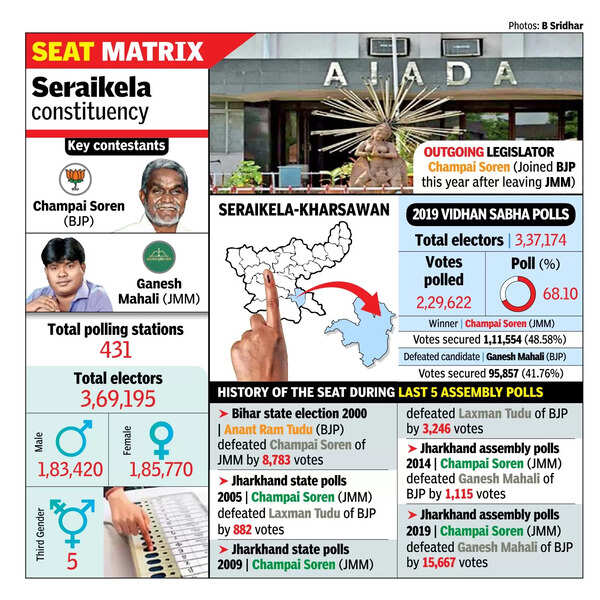 Tight Race Expected as Champai Soren Faces Ganesh Mahali in Seraikela ...