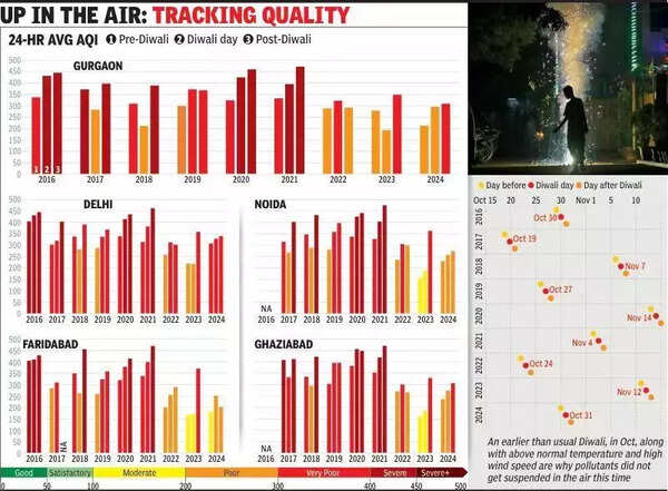 AQI: Cleaner Air Quality in Noida and Greater Noida: Post-Diwali Levels ...