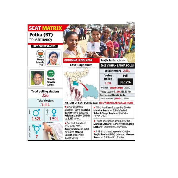 Potka Elections 2024: BJP's Meera Munda Challenges JMM's Sanjib Sardar ...