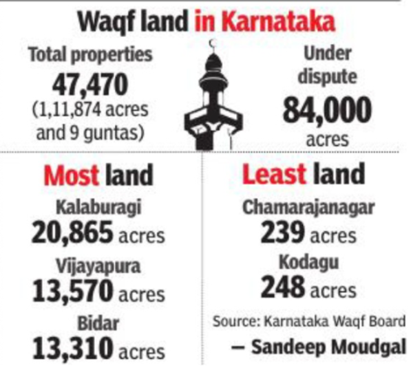 Karnataka Waqf conundrum: Origins and current controversy | Bengaluru ...