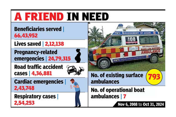108 Ambulance Service in Assam: A Lifesaver for 2.12 Lakh Lives in 16 ...