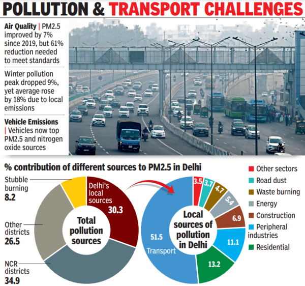 Vehicle Pollution Accounts for Over 51% of Delhi's Air Quality Crisis ...
