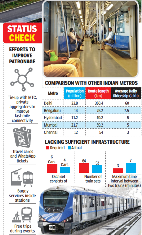 Chennai Metro Struggles with Low Ridership: What’s Stopping Commuters ...