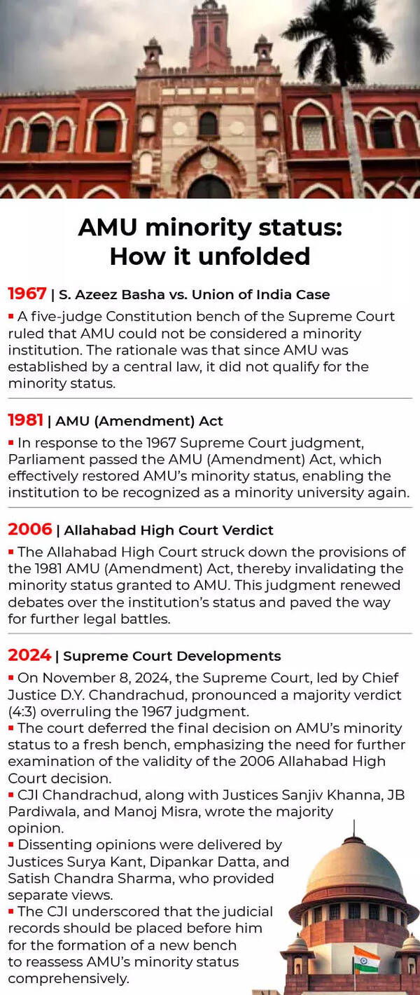 AMU minority status case: Supreme Court overrules 1967 verdict; Top 10 ...