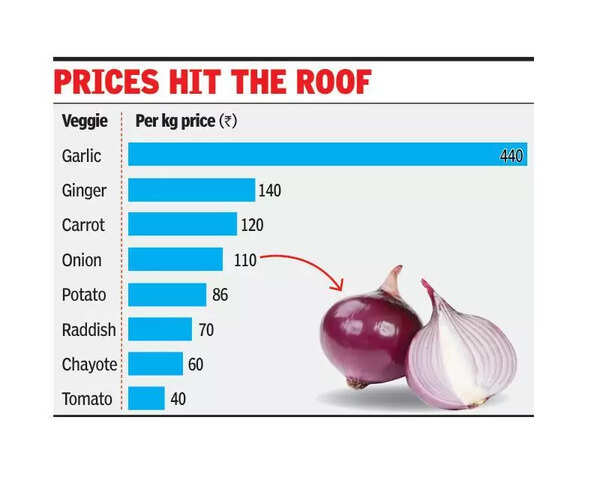 Onion Prices Skyrocket to ₹110/kg in Chennai, Causing Buyer Distress | Chennai News - Times of India