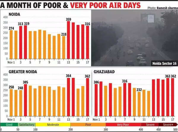 As Air Quality Index Hits ‘Very Poor,’ Many Escape to the Hills | Noida ...