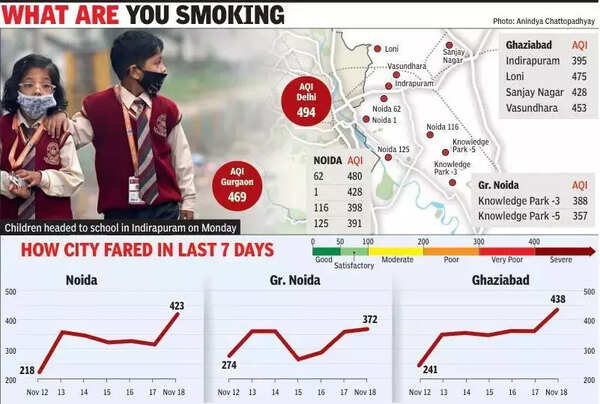 Noida's Air Quality Plummets to 'Severe' Levels Amidst Gloomy Monday ...