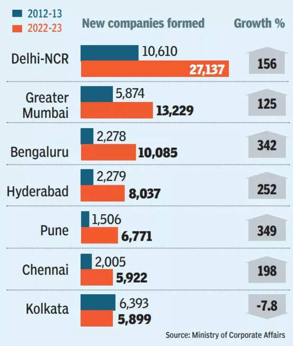 Bengaluru’s remarkable rise in 10 charts: Jobs, connectivity, traffic ...