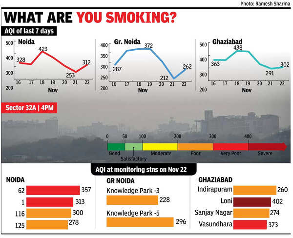 After brief respite, air quality slips back to 'very poor' in Noida ...