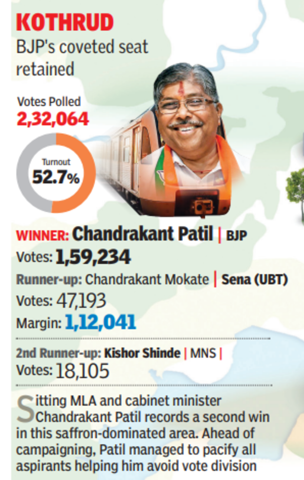Maharashtra election results: Metro run goes Mahayuti’s way in Pune & Pimpri Chinchwad, it’s 10 ...