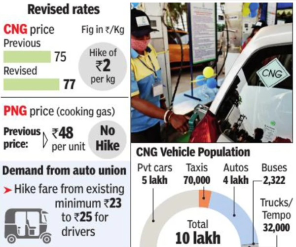 CNG Price Hike: Rs 2 Increase Spurs Auto Unions in Mumbai to Demand Fare Revision | Mumbai News ...