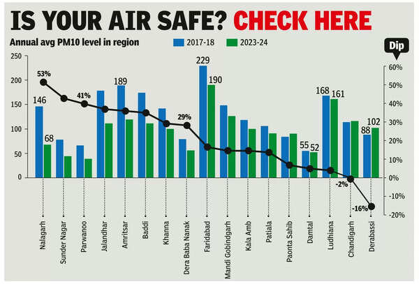Bluer Skies In Most Of Ncap Cities; Greyer In Chandigarh & Derabassi ...