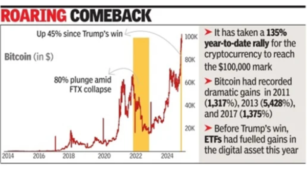 Bitcoin tops $100,000 as Trump fuels crypto rally - Times of India