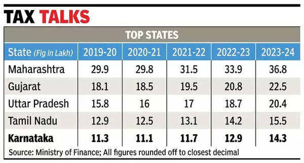 Women Income Tax: Karnataka Women income tax return filers in Karnataka ...