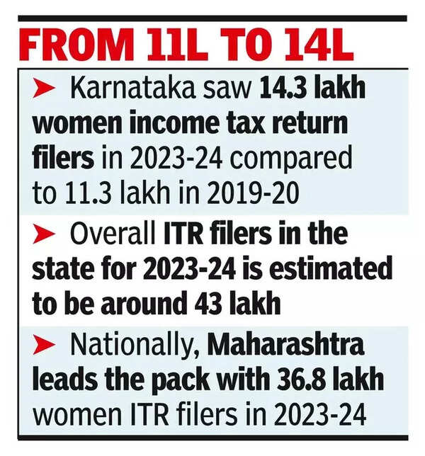 Women Income Tax: Karnataka Women income tax return filers in Karnataka ...