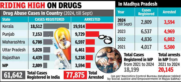 Madhya Pradesh climbs to sixth place in India’s drug abuse case ...