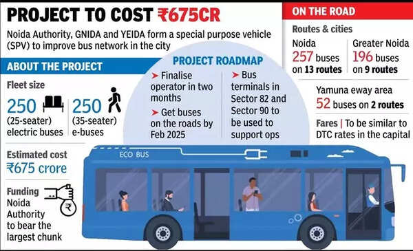 Noida to have own bus service before airport launch? | Noida News ...