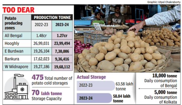 Kolkata Potato Price: Here’s why potato in Kolkata now costs a bomb: 33 ...