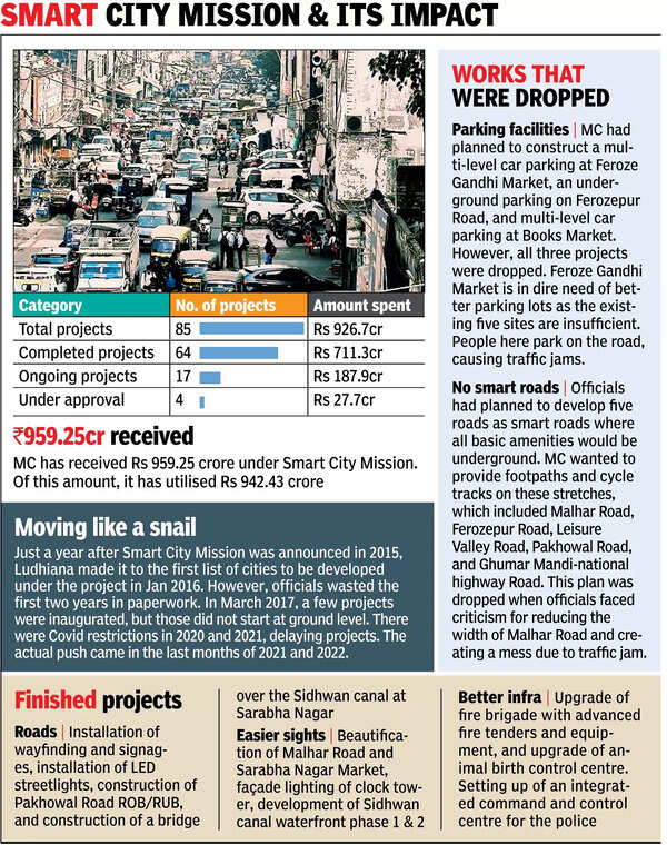 Smart Mission, But Poor Implementation | Ludhiana News - Times of India