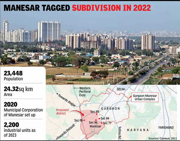 Manesar, now part of Gurgaon, likely to become a district | Gurgaon ...