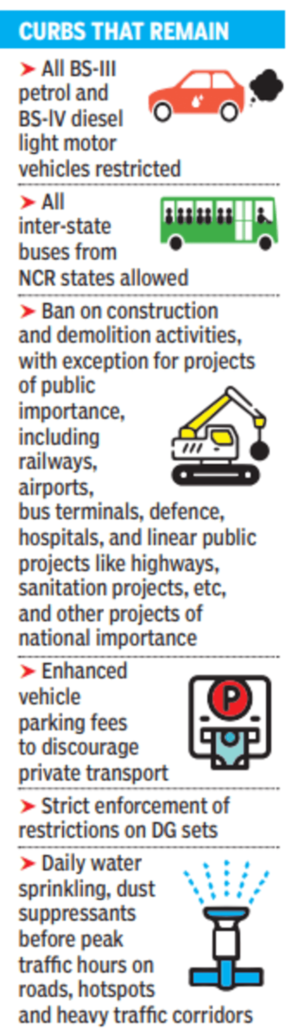 Air quality better, Grap 4 lifted in Delhi but major curbs stay | Delhi ...