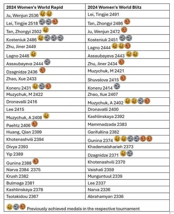 World Chess Rapid and Blitz Championships: Arjun Erigaisi, R ...