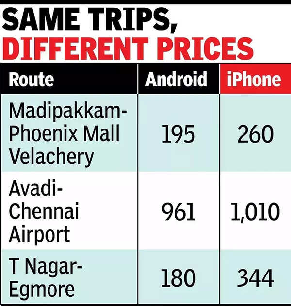 Do apps charge higher cab fares on iPhones than on Android devices ...