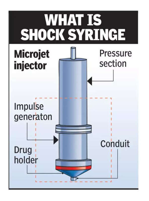 IIT-Bombay offers painless ‘shock syringe’ alternative to needle ...