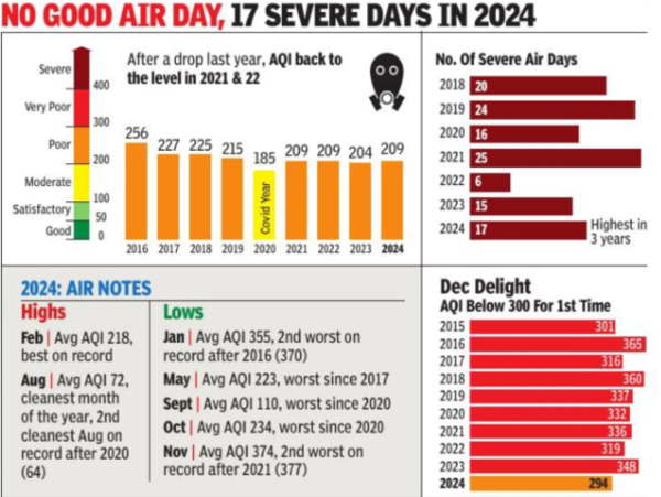 Delhi AQI: Delhi logs best AQI for December but worst in 5 years for 2024 | Delhi News - The ...