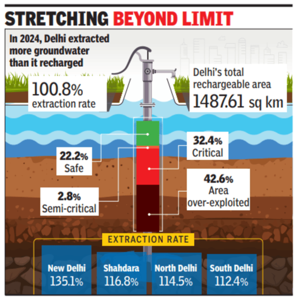 Taking more than it gave back, Delhi is more water-stressed than before | Delhi News - The Times ...