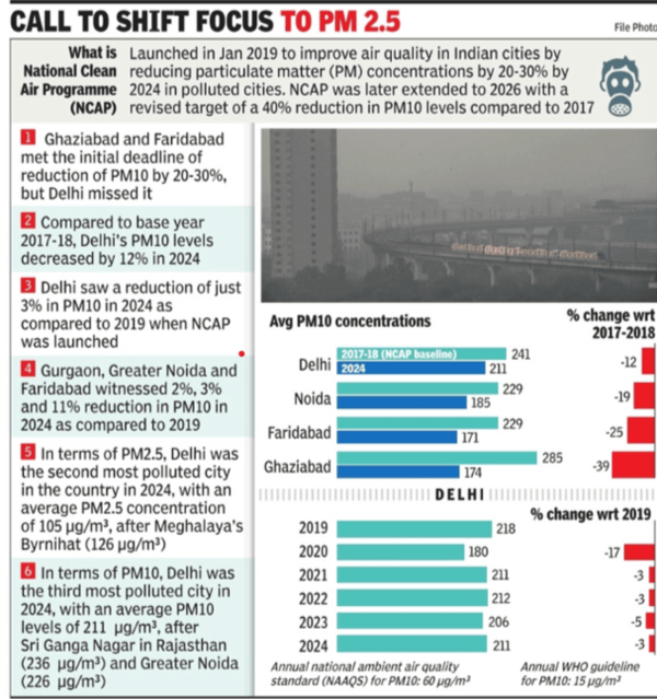 Delhi falls short of initial national clean-air target | Delhi News ...
