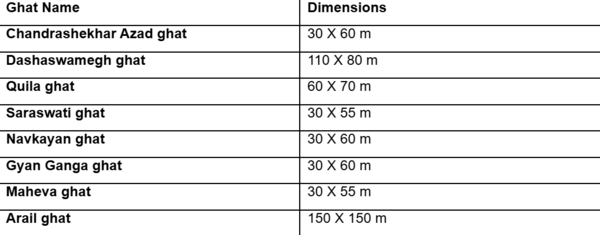 Maha Kumbh: 8 new ghats to give an immersive experience to Kumbh ...