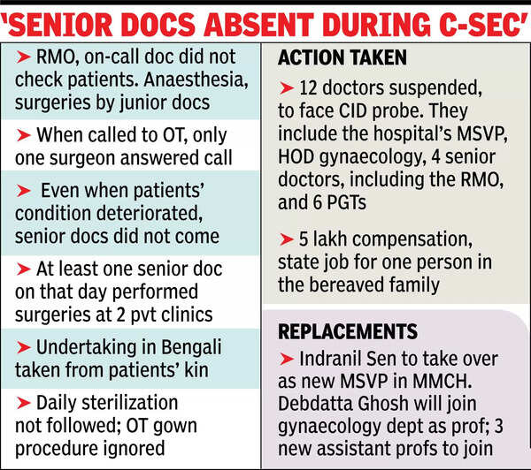 ‘Negligence led to death’: 12 MMCH doctors face culpable homicide charges after patient's death ...