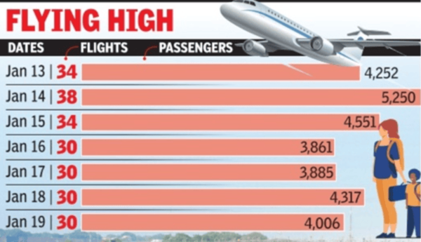 Prayagraj airport sets a record of over 30K flyers, 226 flights in a ...