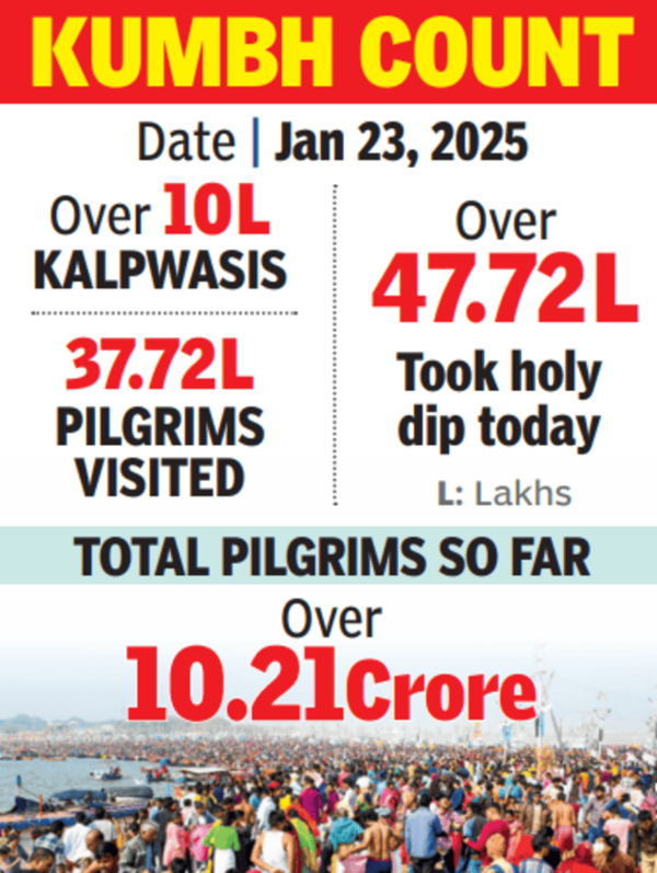 Maha Kumbh crosses 10-cr mark on 10th day as pilgrims flock to Sangam ...