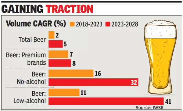 Gen Z gets high on low, zero-alcohol beers - Times of India