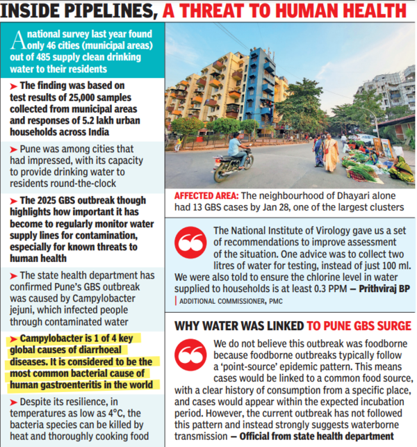 GBS outbreak in Pune: 25 RO plants closed; NIV too confirms bad water ...