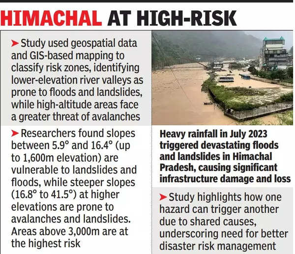 ‘Over 45% of Himachal Pradesh at risk of landslides, floods & avalanches’ | Dehradun News - The ...