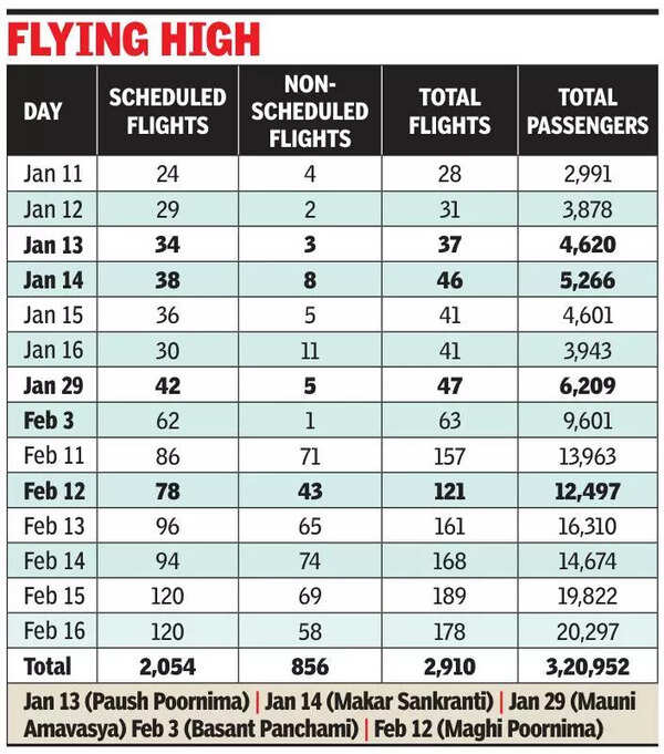 Maha Kumbh 2025: Prayagraj airport clocks highest footfall as devotees ...