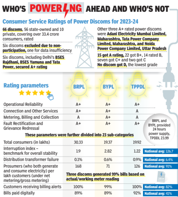 Delhi’s pvt discoms rated A+ for power supply | Delhi News - The Times ...